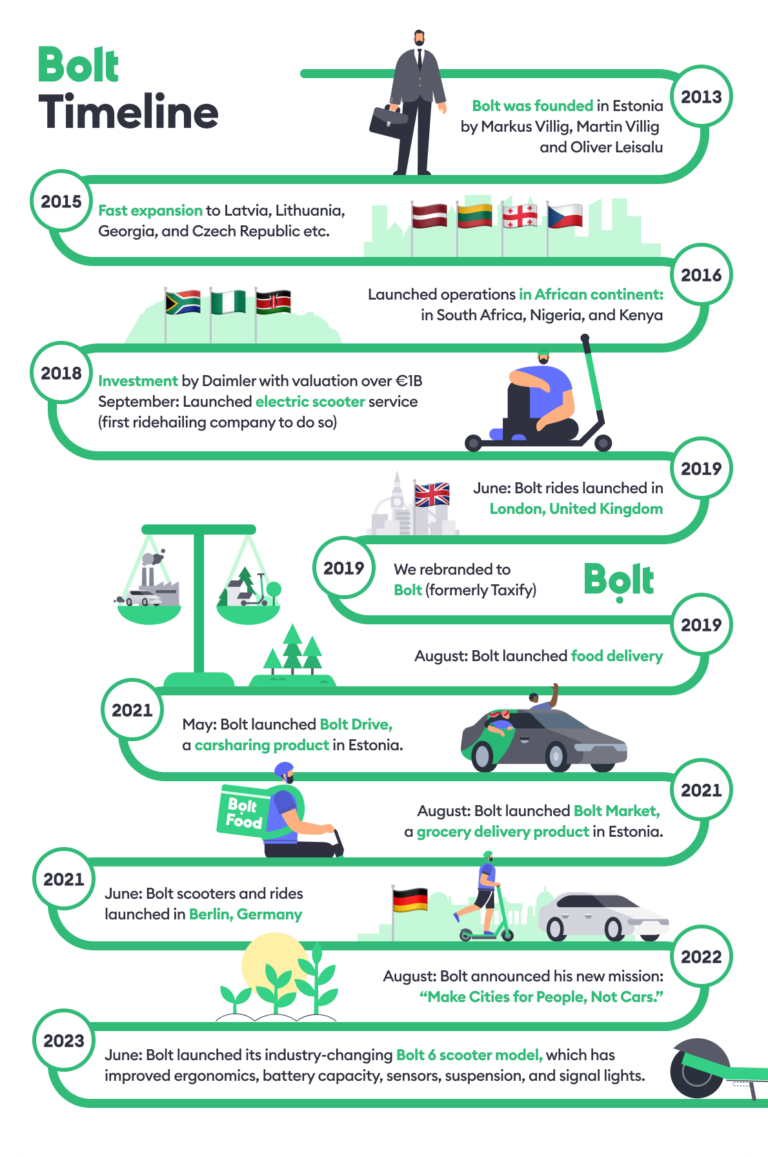 Bolt: How a 19-year-old Estonian Founder Took on Uber – Venturebeam