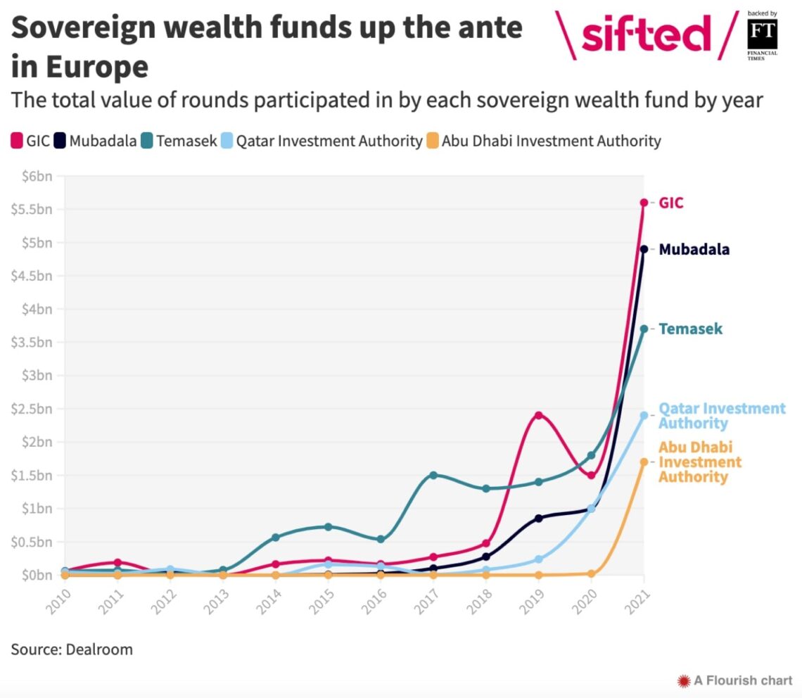 The Thunderous Entrance of Sovereign Wealth Funds Into the VC World ...