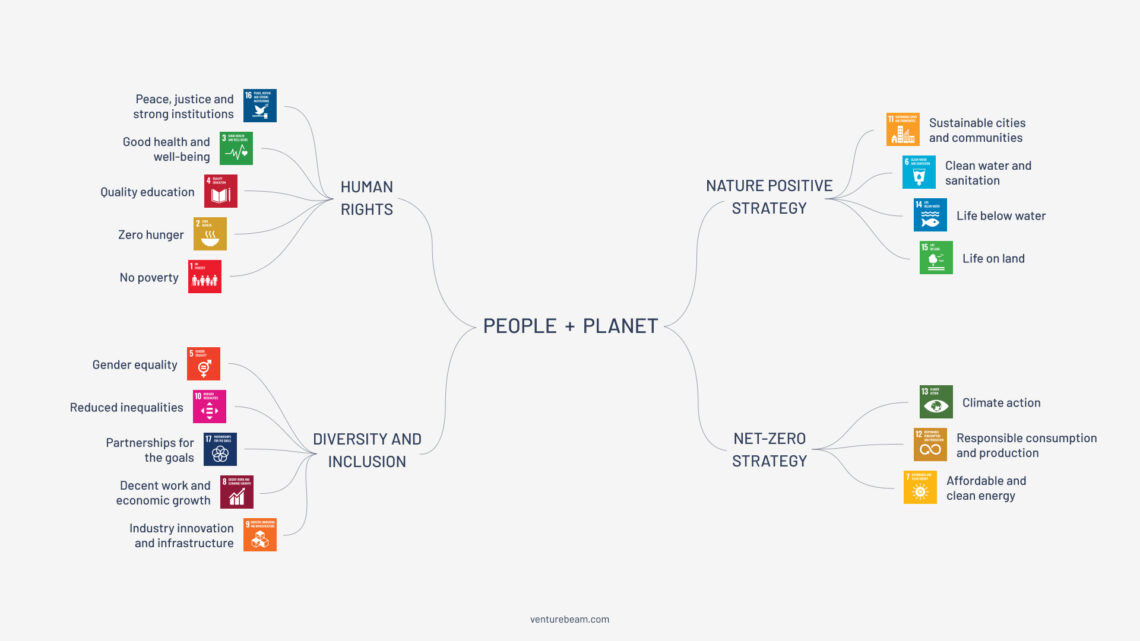 Venture Impact Score: How do we Define Impact? – Venturebeam