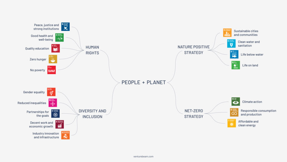 Venture Impact Score: How do we Define Impact? – Venturebeam